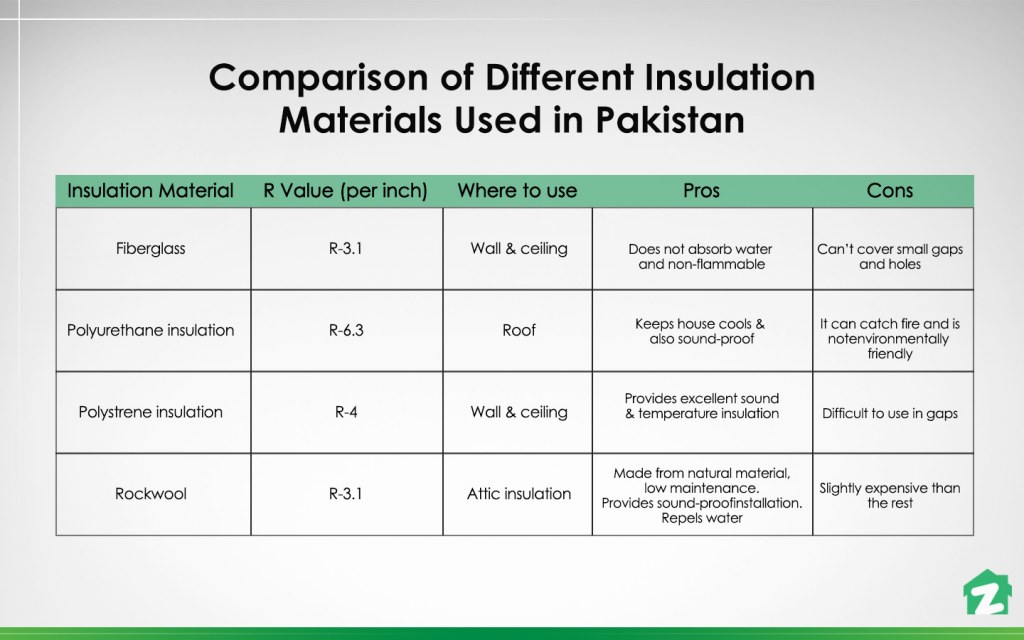 4 Common Types of Insulation for Homes | Zameen Blog