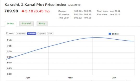 Here are the property prices trends for June 2018!