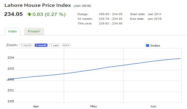 Here are the property prices trends for June 2018!
