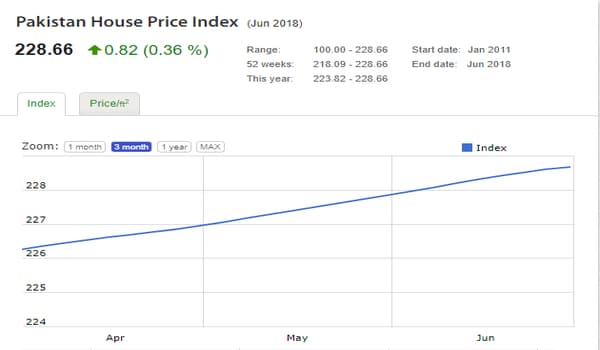 Here are the property prices trends for June 2018!