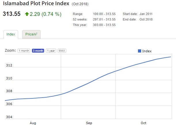 Check out how property prices behaved in October 2018!