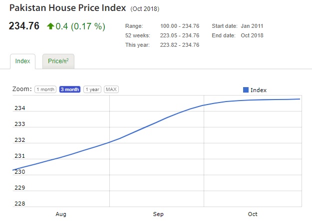 Check out how property prices behaved in October 2018!