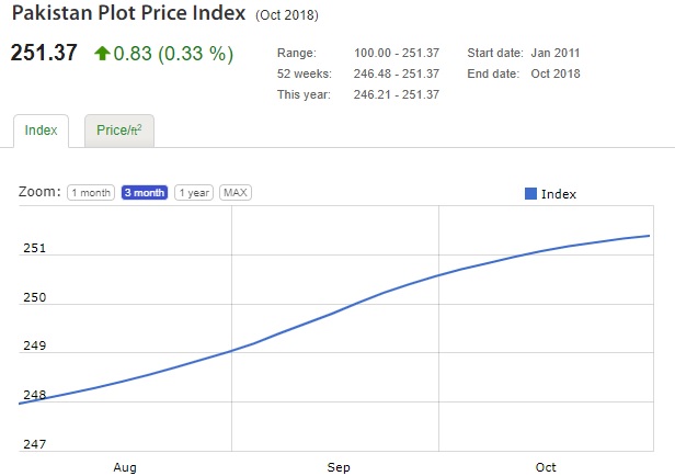 Check out how property prices behaved in October 2018!