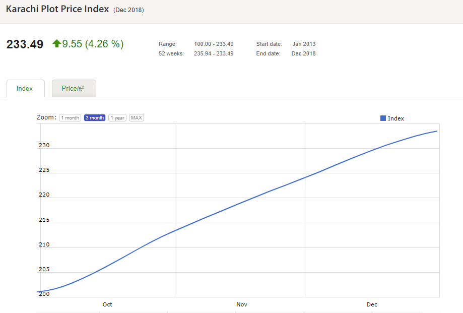 Check out how property prices behaved in December 2018!