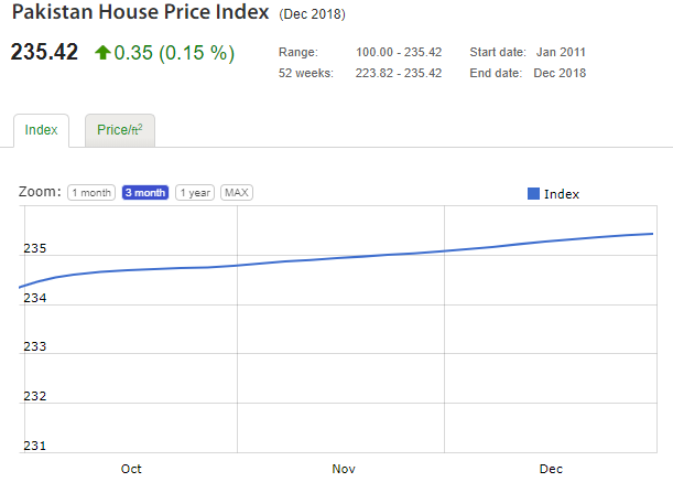 Check out how property prices behaved in December 2018!