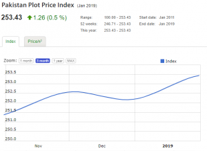 Check out how property prices fluctuated in January 2019!