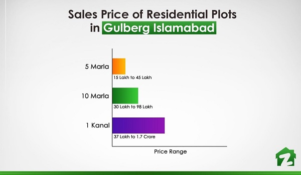 Top 5 Areas with Plots for Sale in Islamabad in Jan 2019 | Zameen Blog