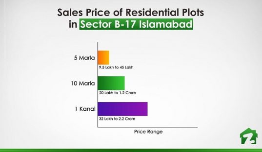 Top 5 Areas with Plots for Sale in Islamabad in Jan 2019 | Zameen Blog