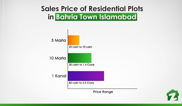 Top 5 Areas with Plots for Sale in Islamabad in Jan 2019 | Zameen Blog