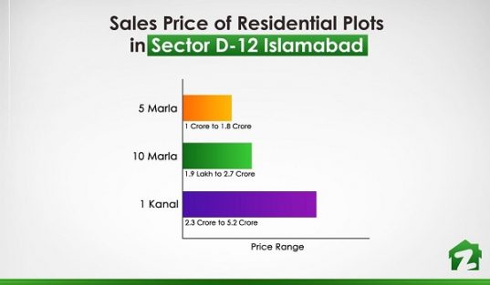 Top 5 Areas with Plots for Sale in Islamabad in Jan 2019 | Zameen Blog