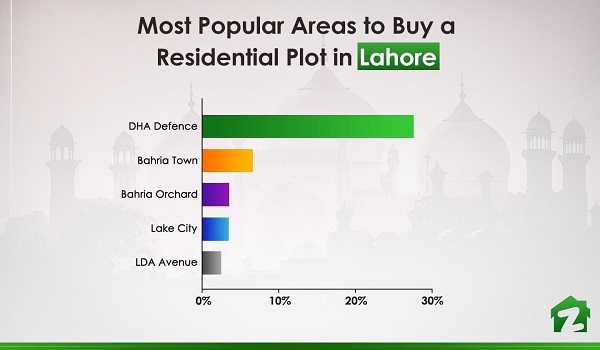 Popular Areas with Plots for Sale in Lahore | Zameen Blog
