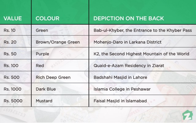 History of Pakistani Currency Over the Years | Zameen Blog