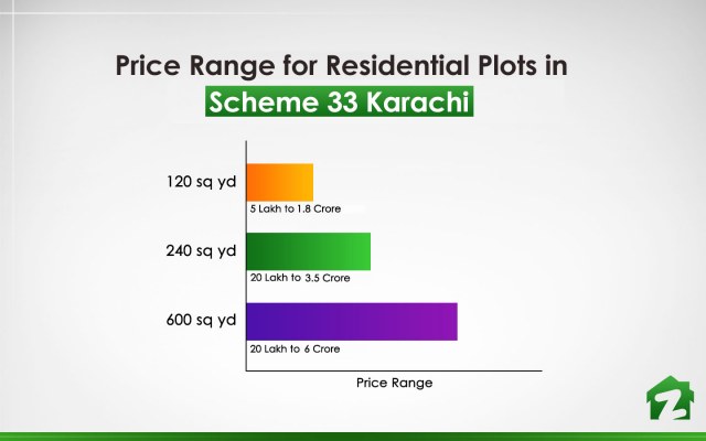 Top 5 Areas with Residential Plots for Sale in Karachi | Zameen Blog
