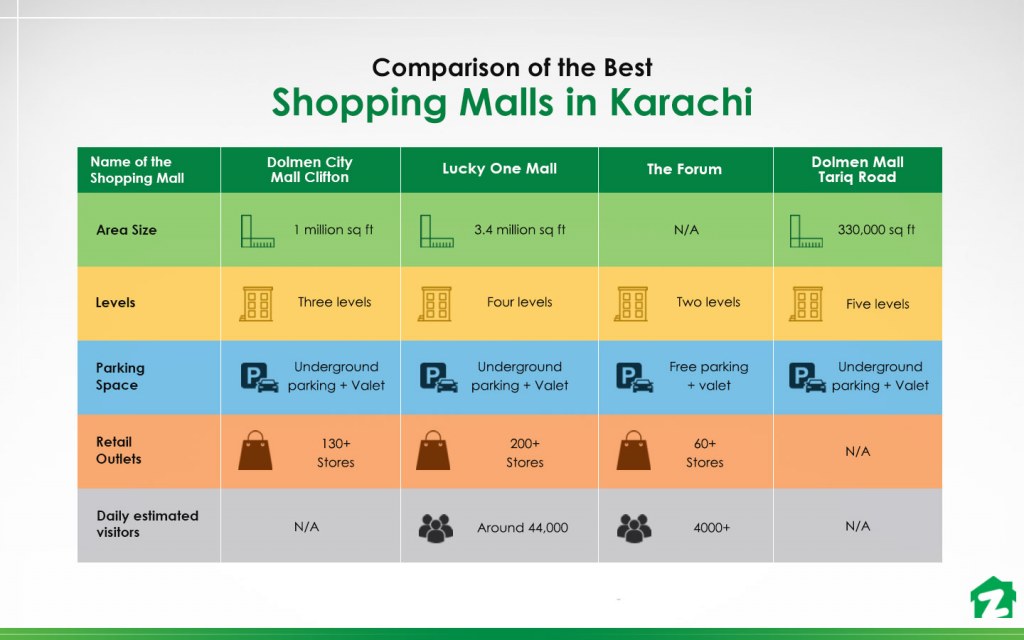 Comparison of the Best Shopping Malls in Karachi | Zameen Blog
