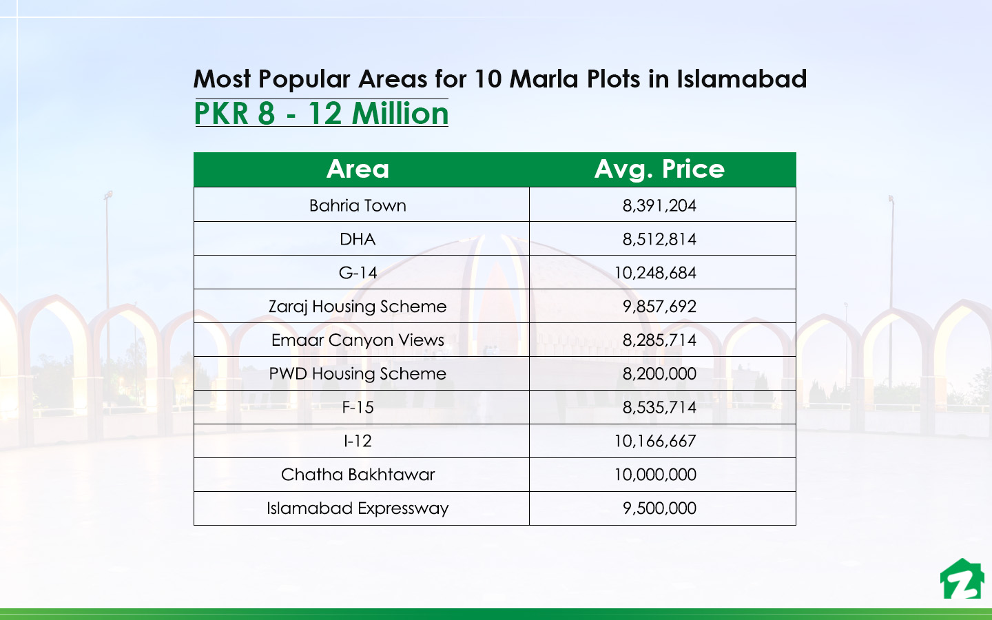 Best Areas with 10 Marla Plots for Sale in Islamabad under PKR 12 ...