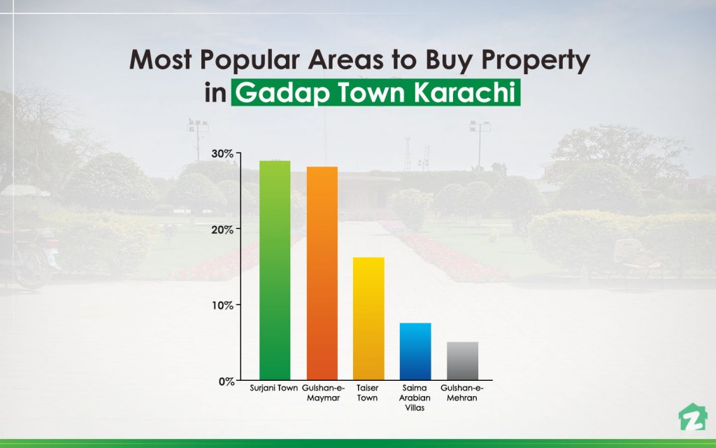 Most Popular Areas in Gadap Town Karachi: Gulshan-e-Maymar & Surjani ...