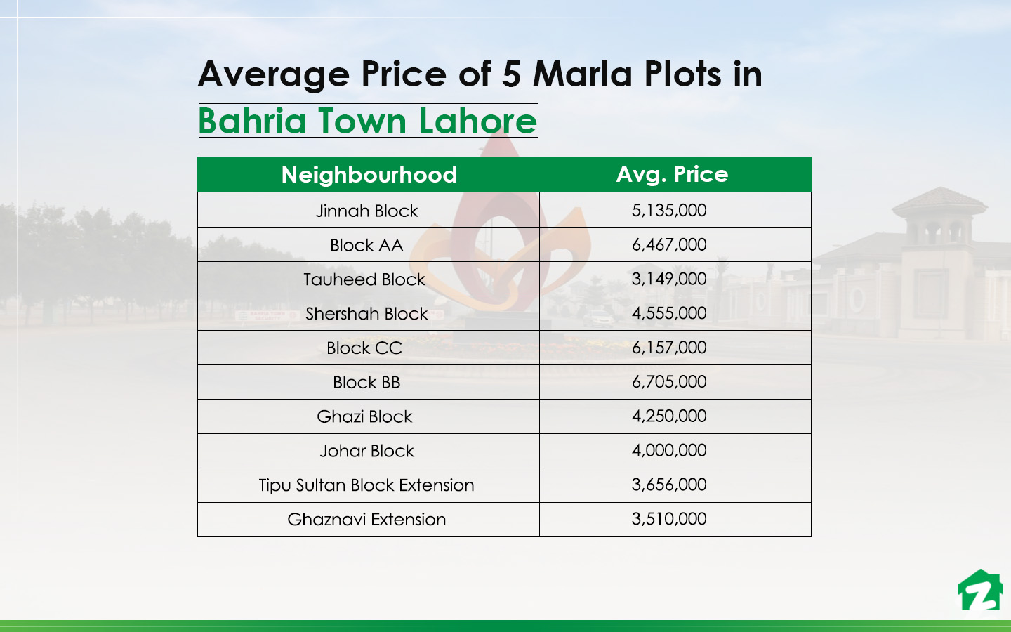 Best Blocks for 5 Marla Plots in Bahria Town, Lahore | Zameen Blog