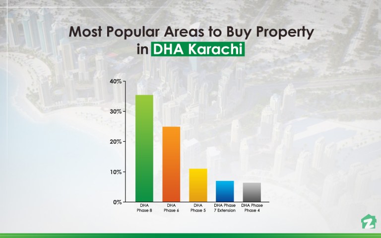 Why DHA Phase 8 is the Most Popular Area in Defence Karachi | Zameen Blog