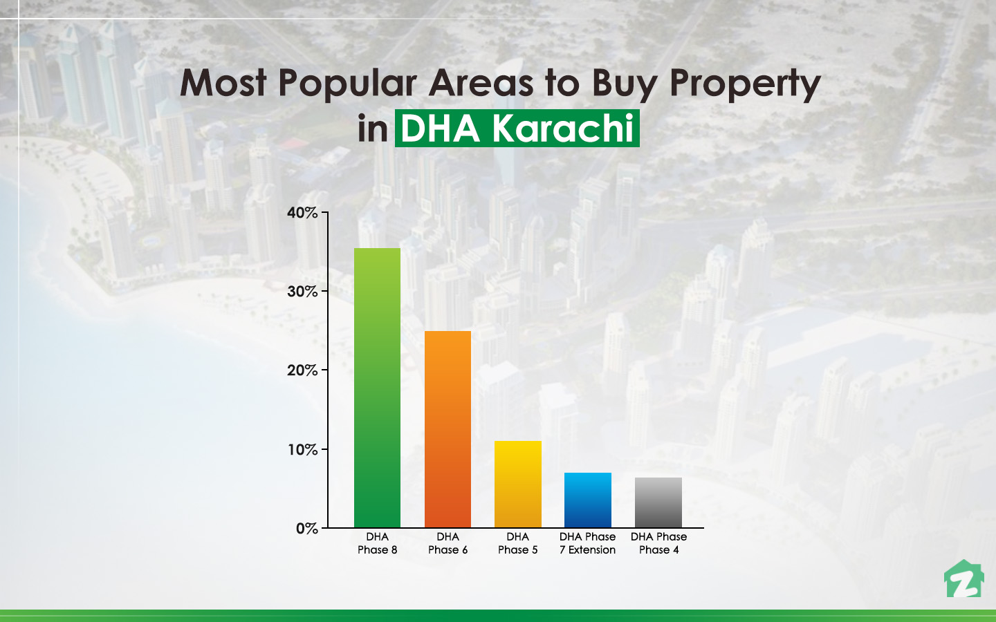 Why DHA Phase 8 is the Most Popular Area in Defence Karachi | Zameen Blog