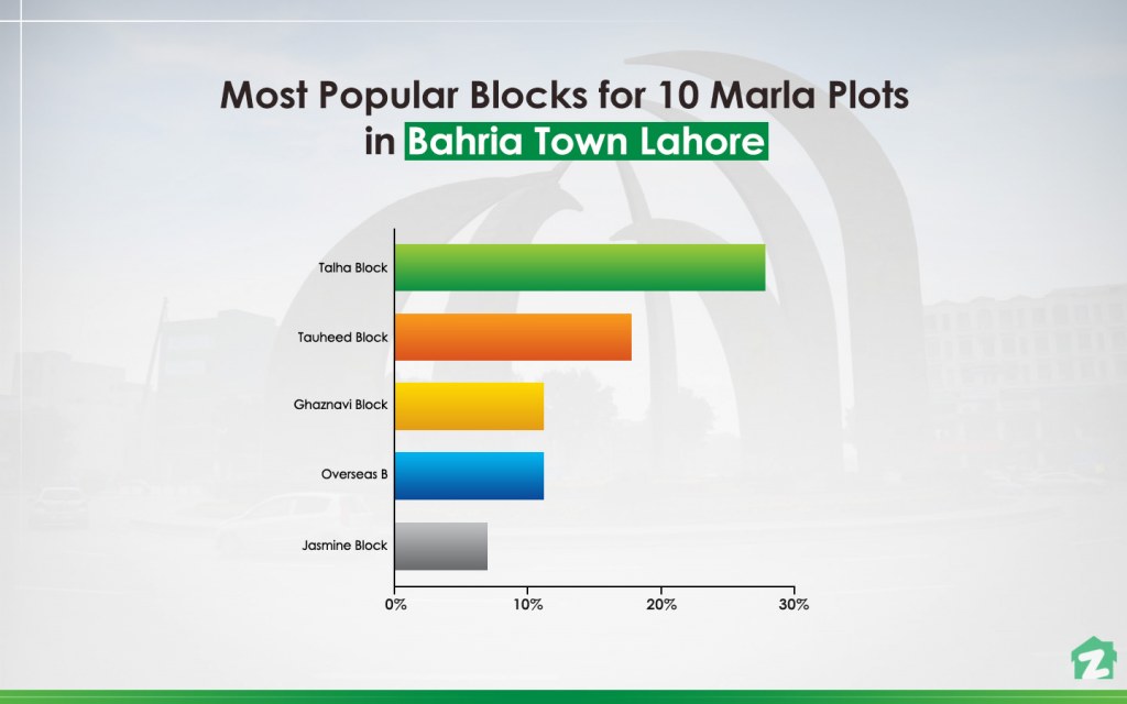 The Best Blocks to Buy 10 Marla Plots in Bahria Town, Lahore | Zameen Blog