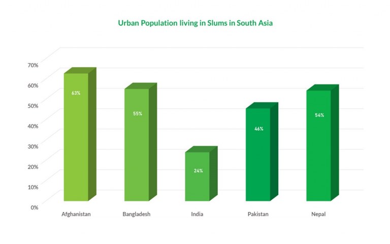 A Brief Discussion on Slum Formation in Pakistan | Zameen Research