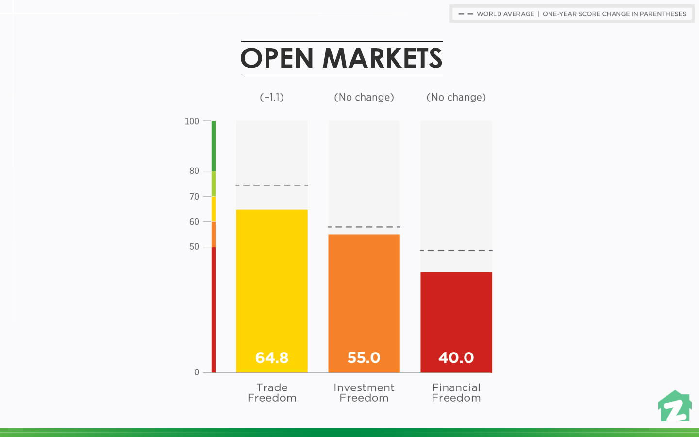Increase in Pakistan’s Economic Freedom in 2019 | Zameen Blog