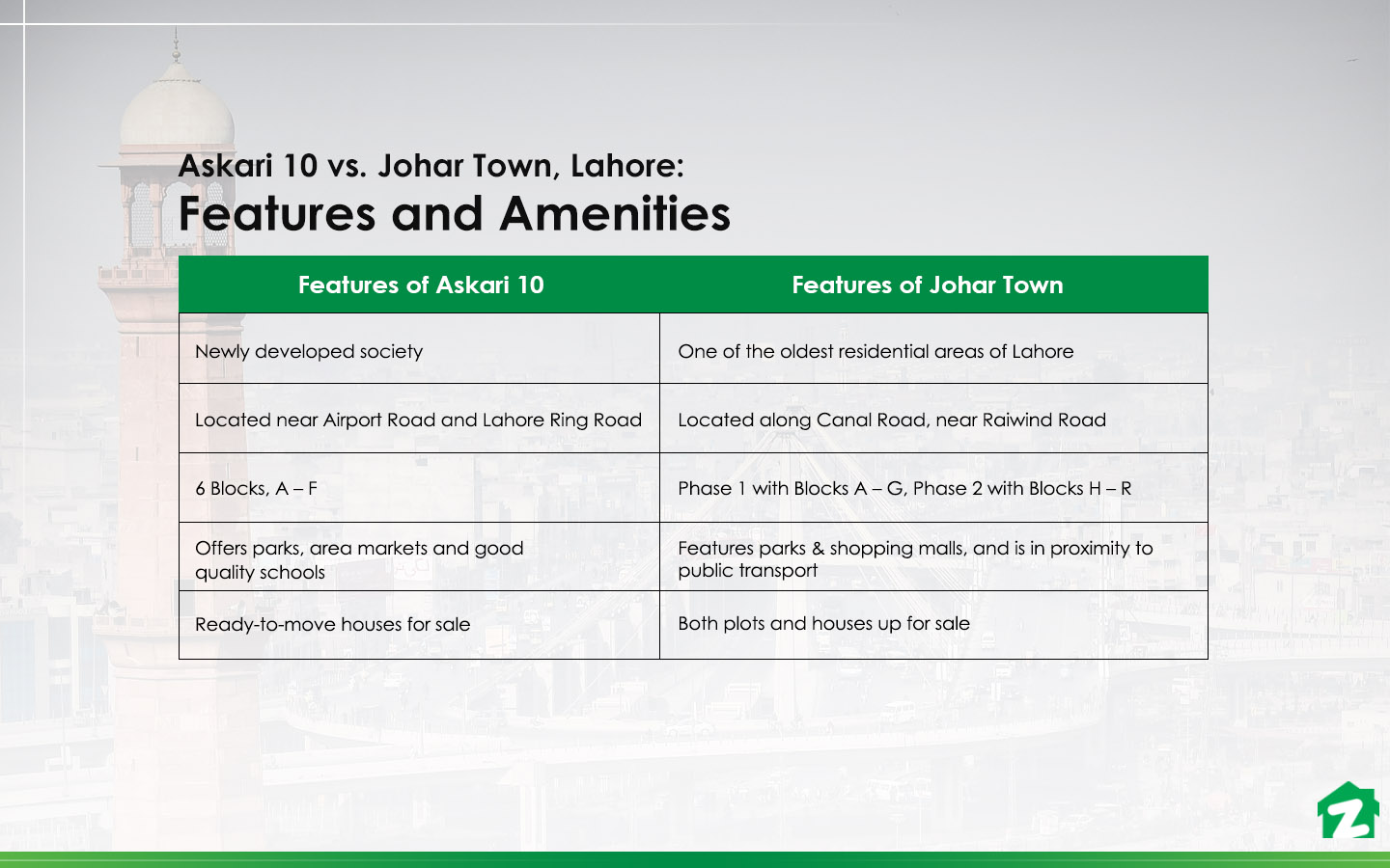 Askari 10 vs. Johar Town: Make the Right Investment Decision | Zameen Blog