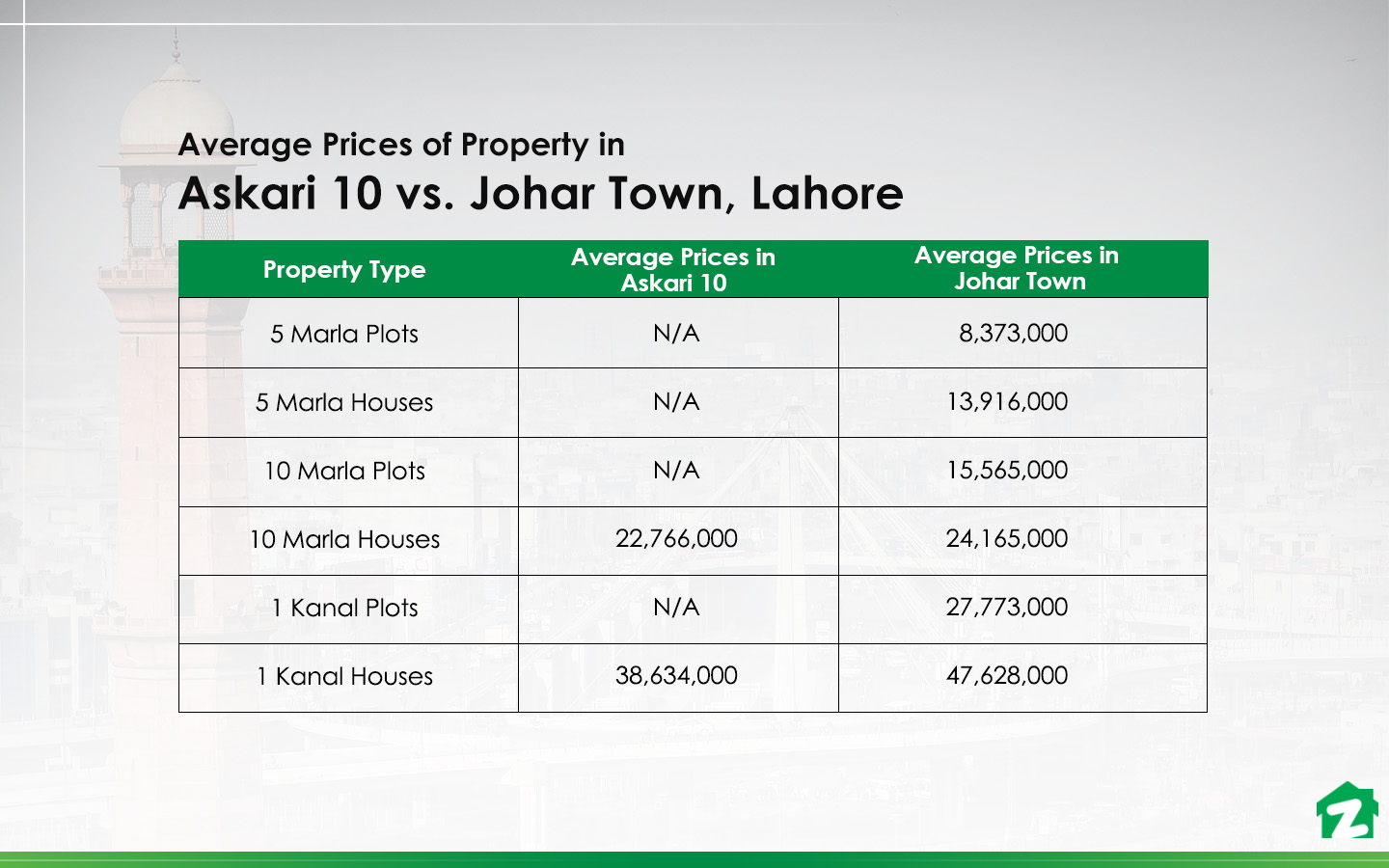 Askari 10 vs. Johar Town: Make the Right Investment Decision | Zameen Blog