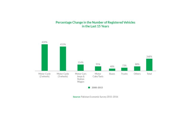 Explaining Rapid Vehicle Growth in Pakistan - Part 1 | Zameen Research