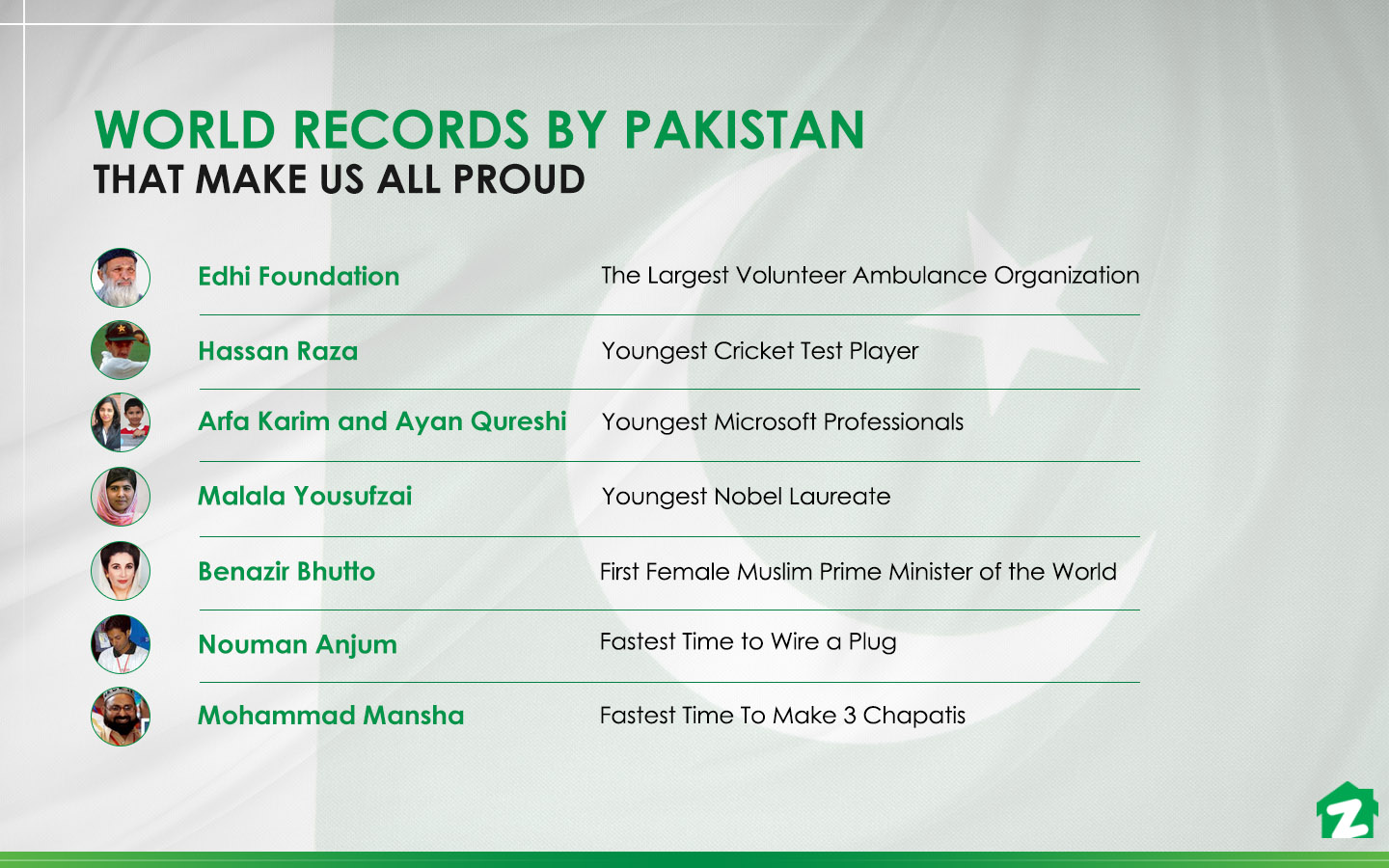 World Records held by Pakistanis: 23rd March Special| Zameen Blog