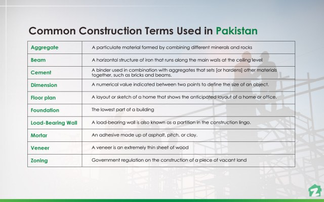 Construction Glossary Pakistan: Common Construction Terms Defined | Zameen Blog
