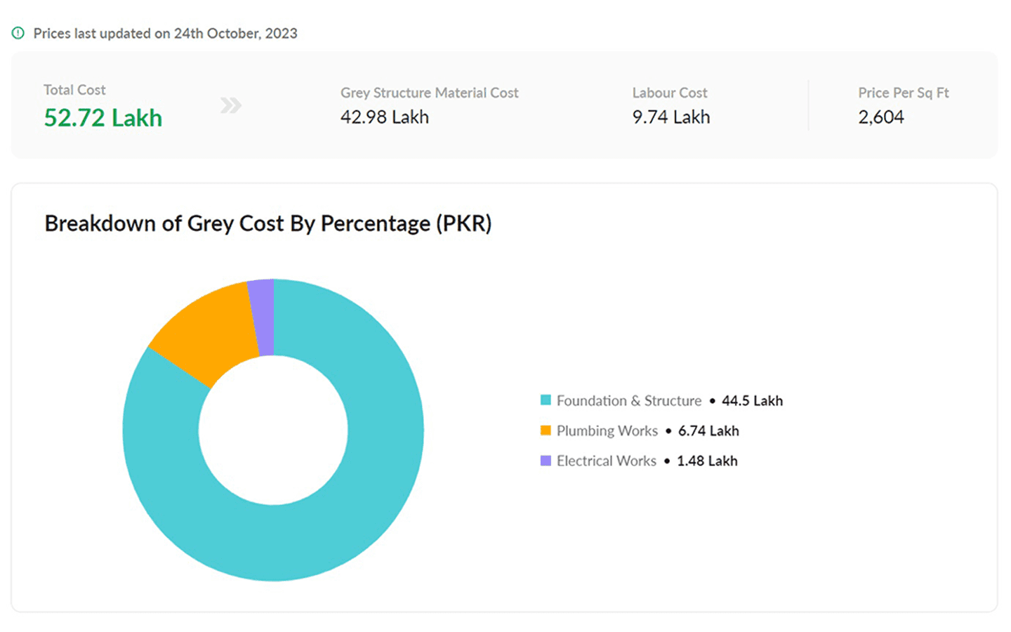 Construction Cost Grey Structure of 5 Marla in 2023 | Architecture and ...