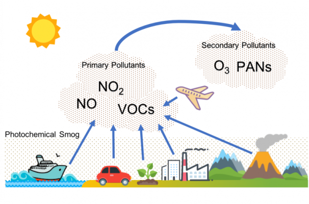 Effective Ways to Reduce Smog and Improve Air Quality